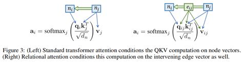 《relational Attention Generalizing Transformers For Graph Structured Tasks》【iclr2023 Spotlight