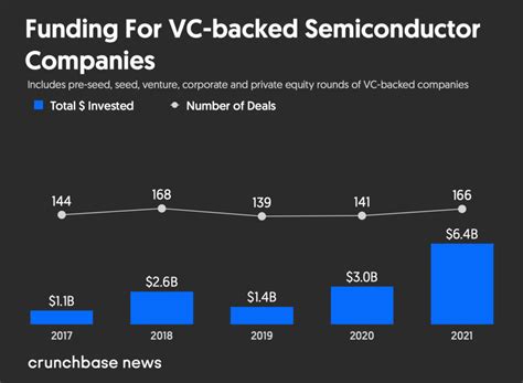 Chips Shortage Results In Record Vc Funding To Semiconductor Startups