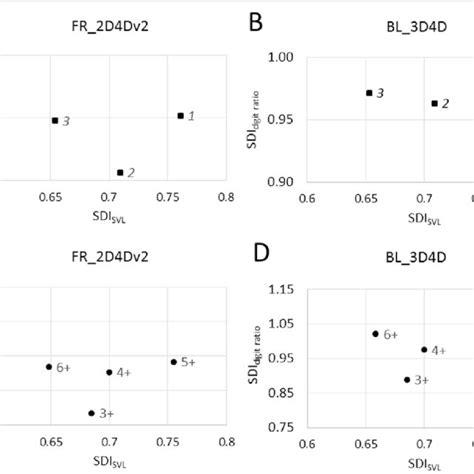 Phenotypic Integration Relationship Between The Sexual Dimorphism