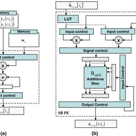 Hardware Resources Description For Adic Detection Phase A Fb Pe B Sb
