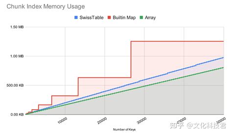 swissmap：更小、更快的golang哈希表 知乎