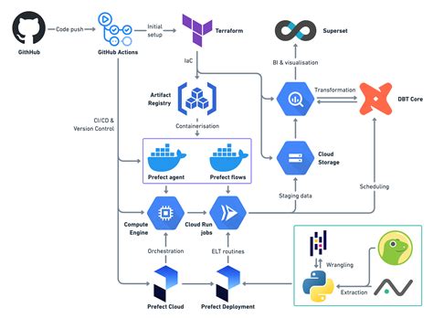 Github Kkuznets Crypto Sentiment Data Pipeline Elt Data Pipeline On