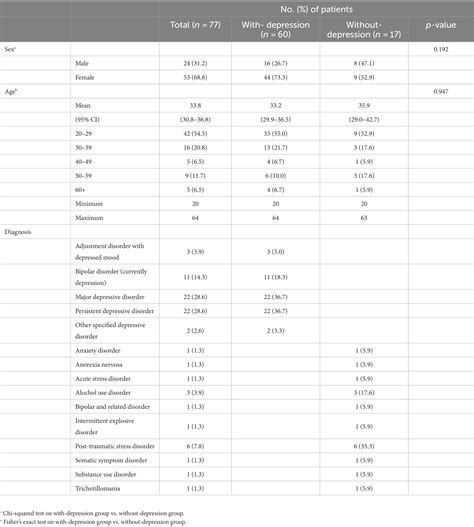 Frontiers Development Of Depression Detection Algorithm Using Text