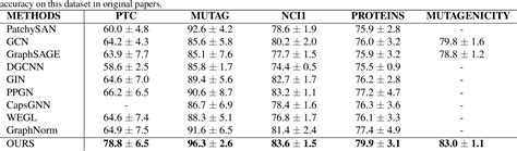 Table 1 From Molecular Graph Representation Learning Via Heterogeneous Motif Graph Construction
