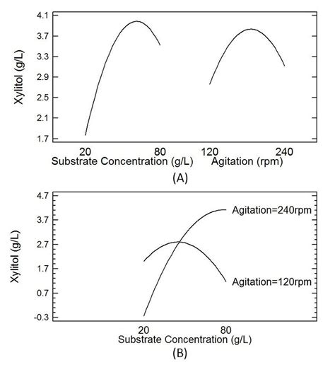 Effects Of Initial Substrate Concentration And Agitation On The Download Scientific Diagram