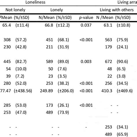 Bivariate Analysis Of Selected Dependent And Independent Variables