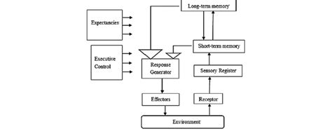 Gagnés Information Processing Model Download Scientific Diagram