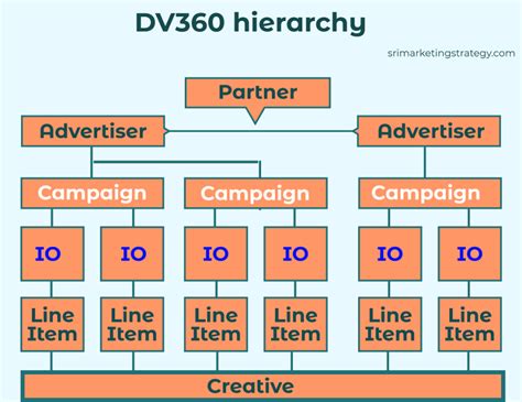 What Is The Correct Dv360 Hierarchy Marketing Strategy
