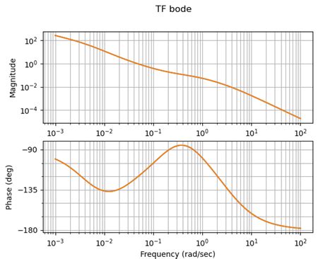 support multiple gain margins · issue 784 · python control python