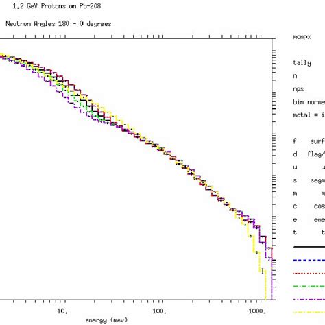 Double Differential Cross Sections Of Neutron Production From 1 2 Gev