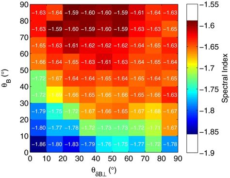 B Trace Spectral Index Between Normalized Structure Function Values Of