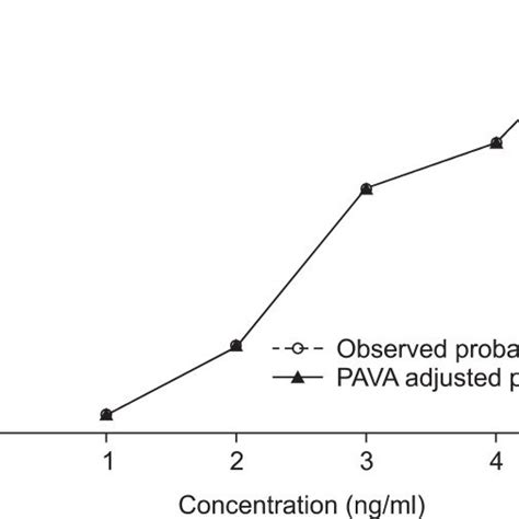 observed and pooled adjacent violators algorithm pava adjusted