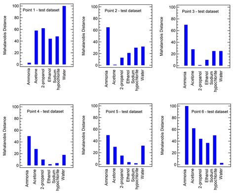 a chemiresistor sensor array based on graphene nanostructures from the detection of ammonia and