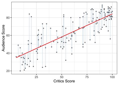 Simple Linear Regression