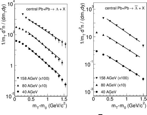 Figure 2 From Lambda And Lambda Production In Central Pb Pb Collisions
