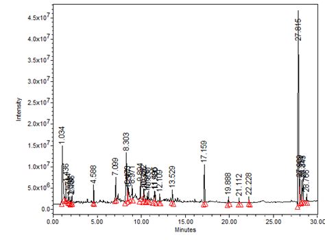 Uplc Pda Esi Ms Based Profiling Of Phytochemicals In Wild Achillea