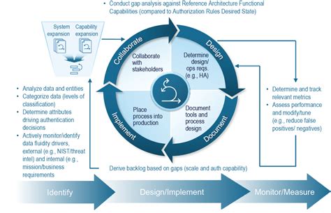 Shorepoints Innovative Zta Framework And Agile Implementation