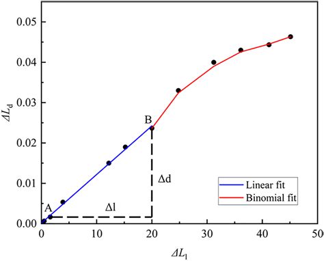Transverse Deformationlongitudinal Deformation Curves Of Polyimide Download Scientific Diagram