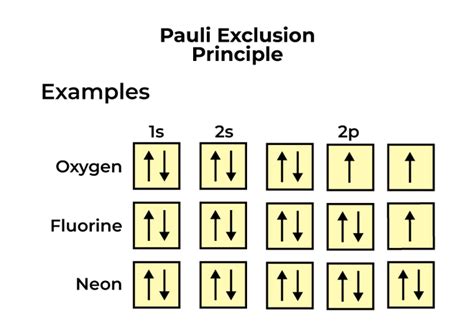 Pauli Exclusion Principle Geeksforgeeks