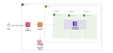 api gateway rest lambda 非プロキシ カスタム 統合をserverless frameworkで実装してみた