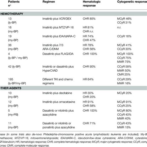 2 Nd 3 Rd Generation Tki In Accelerated Phase Of Chronic Myeloid