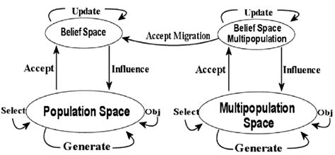 Framework Of Model Proposed Migrations From Islands Occur Through Download Scientific Diagram