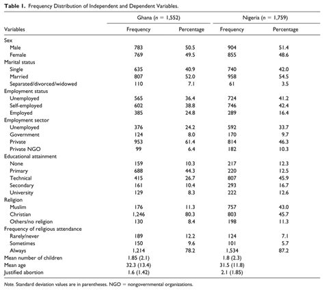 Frequency Distribution Of Independent And Dependent Variables Download Scientific Diagram