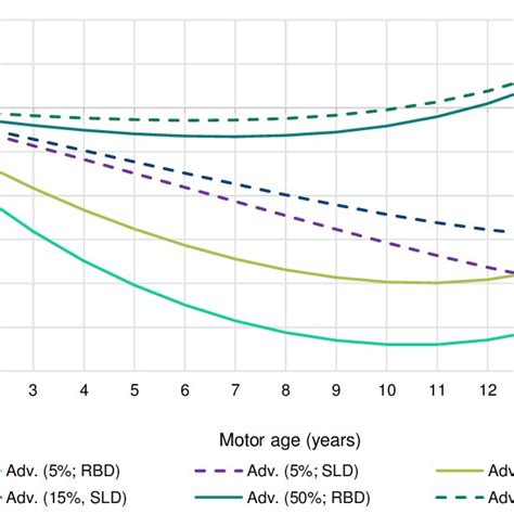 Depreciated And Salvage Value Of The Old Ie2 Efficiency Class Motor Download Scientific Diagram