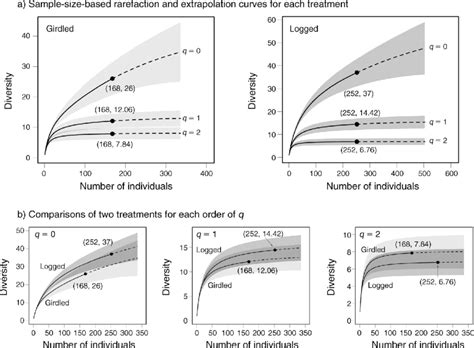 A Sample Size Based Rarefaction Solid Lines And Extrapolation