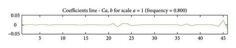 Wavelet Coefficients Of The Second Order Strain Mode Of The Download Scientific Diagram