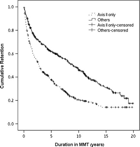 Psychiatric Diagnosis Axis At David Withers Blog