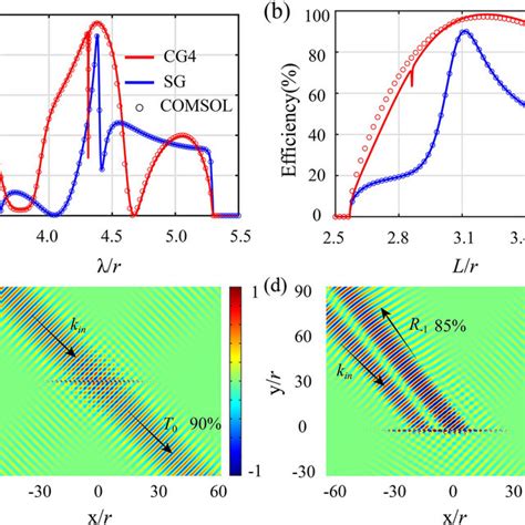 A And B Working Efficiency Of Negative Reflection Versus The Download Scientific Diagram