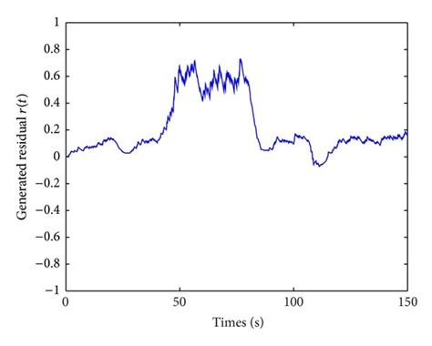 Residual Signal Without W K Download Scientific Diagram