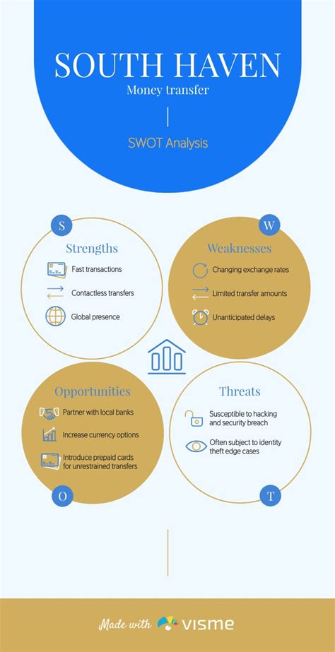 Online Banking Swot Analysis Infographic Template Visme