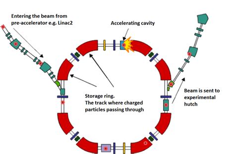 4 Example Of A Synchrotron Layout With A Pre Accelerator A Circular Download Scientific
