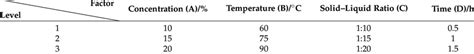 Orthogonal Experimental Table Of Alkali Leaching Of Cfa Activated
