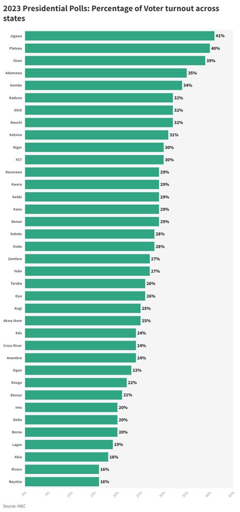 Data What The Voting Pattern In 2023 Presidential Election Is Telling