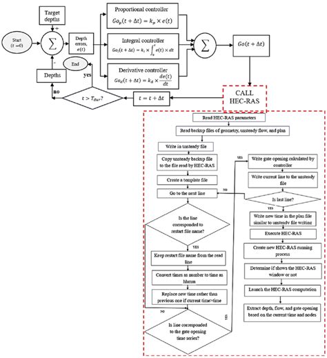 Schematic Of The External Controller Process Download Scientific Diagram