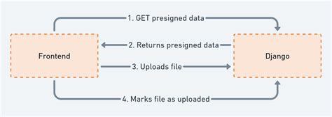 Direct To S3 File Upload With Django