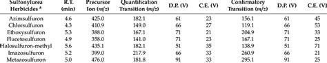 LC MS MS Parameter Values Used During The Detection Of Selected Download Scientific Diagram