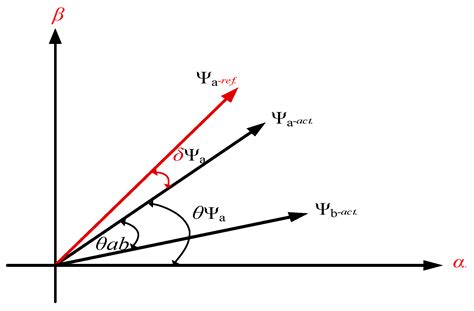 A Fuzzy Based Proportionalintegralderivative With Space Vector Control And Direct Thrust