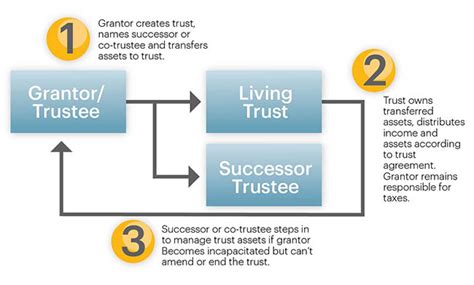 Revocable Living Trust