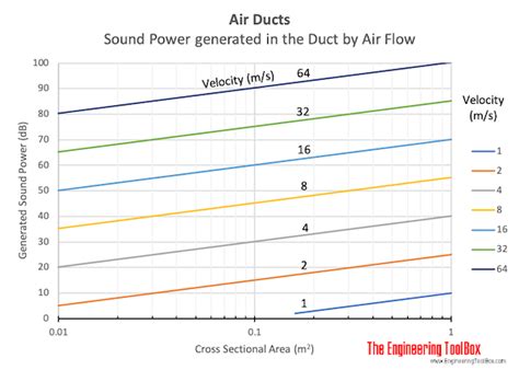 Noise Generated In Air Ducts