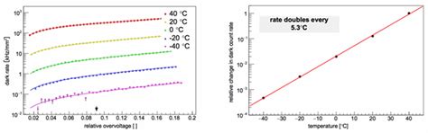 how does temperature affect the performance of an sipm hamamatsu