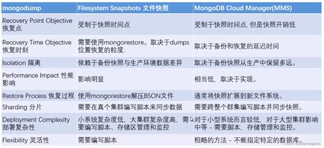【dba课程 笔记】第 4 章：mongodb数据库管理备份