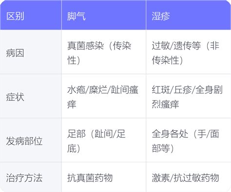 脚气和湿疹的区别有问必答快速问医生