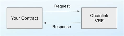 proper treatment of randomness on evm compatible networks