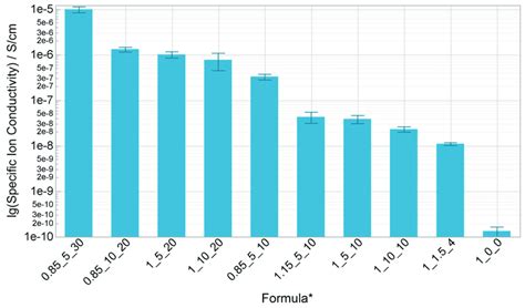 Specific Ion Conductivity Of The Electrolytes Formulations At 25 • C