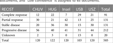 Table 1 From Multilingual Recist Classification Of Radiology Reports