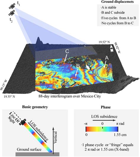 Schematic Illustration Describing The Concept Of Repeatpass Insar The